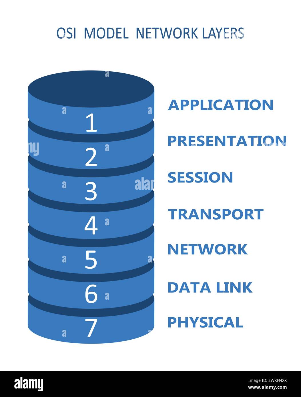 Osi Network Model With Layers Vector Stock Vector Image And Art Alamy
