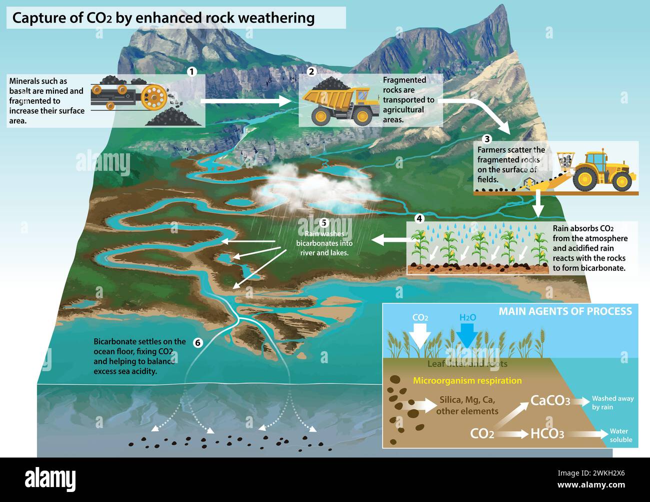 Enhanced rock weathering, illustration Stock Photo - Alamy