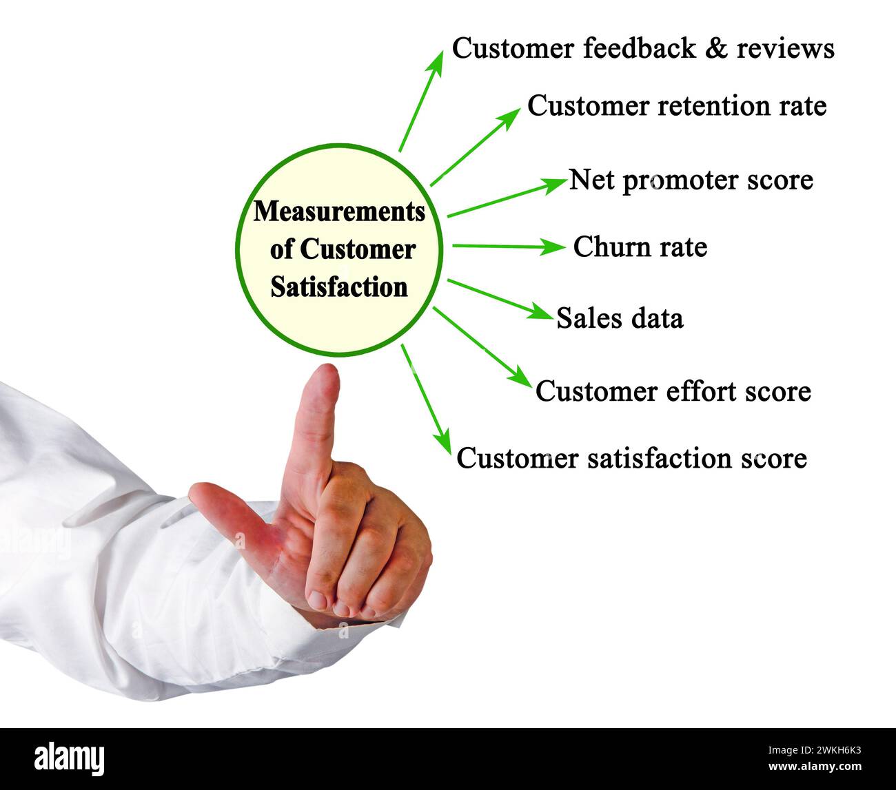 Seven Measurements of Customer Satisfaction Stock Photo - Alamy
