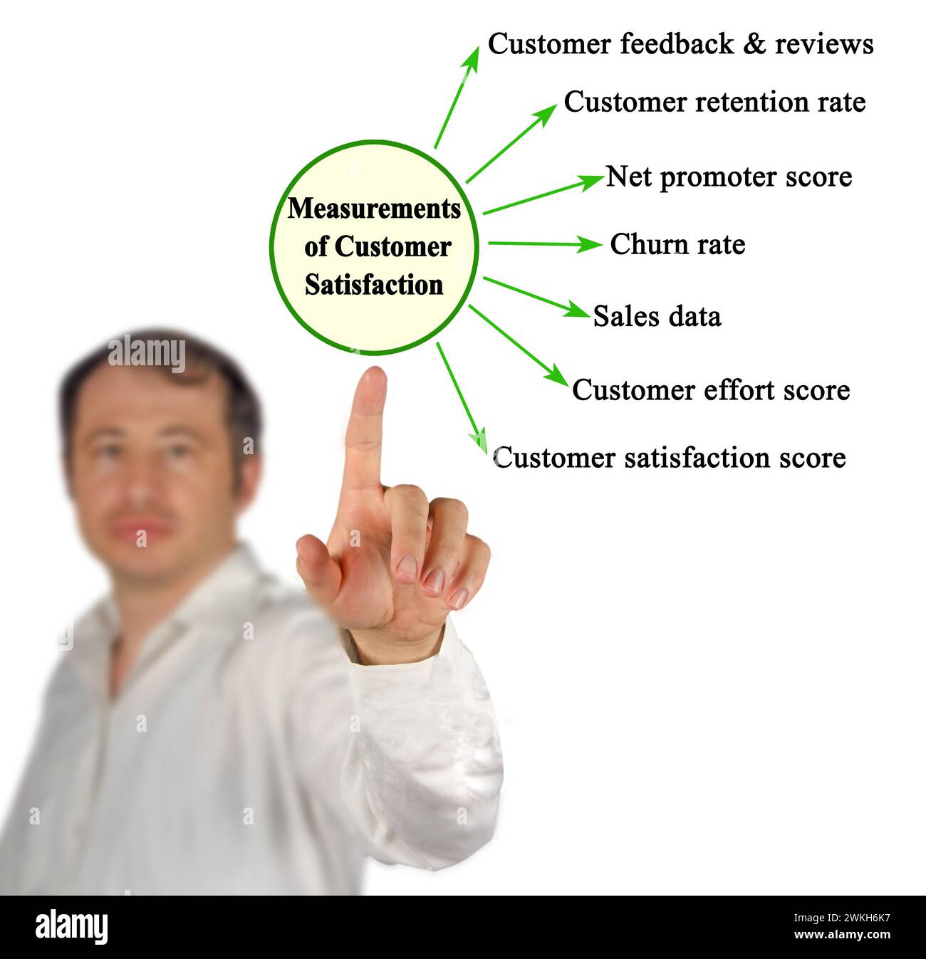 Seven Measurements of Customer Satisfaction Stock Photo - Alamy