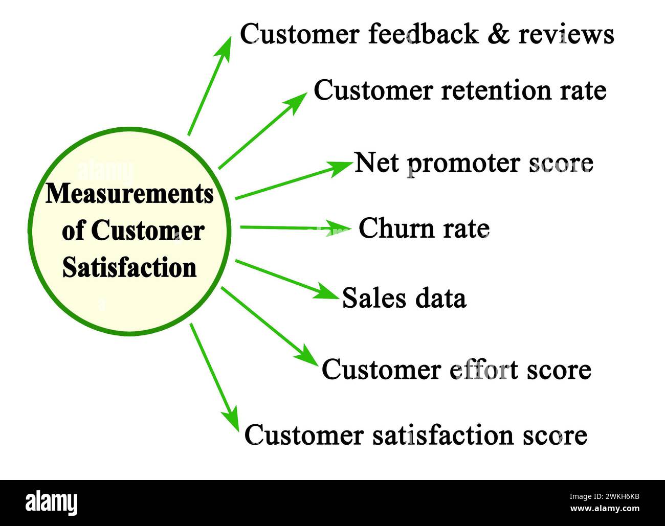 Seven Measurements of Customer Satisfaction Stock Photo - Alamy