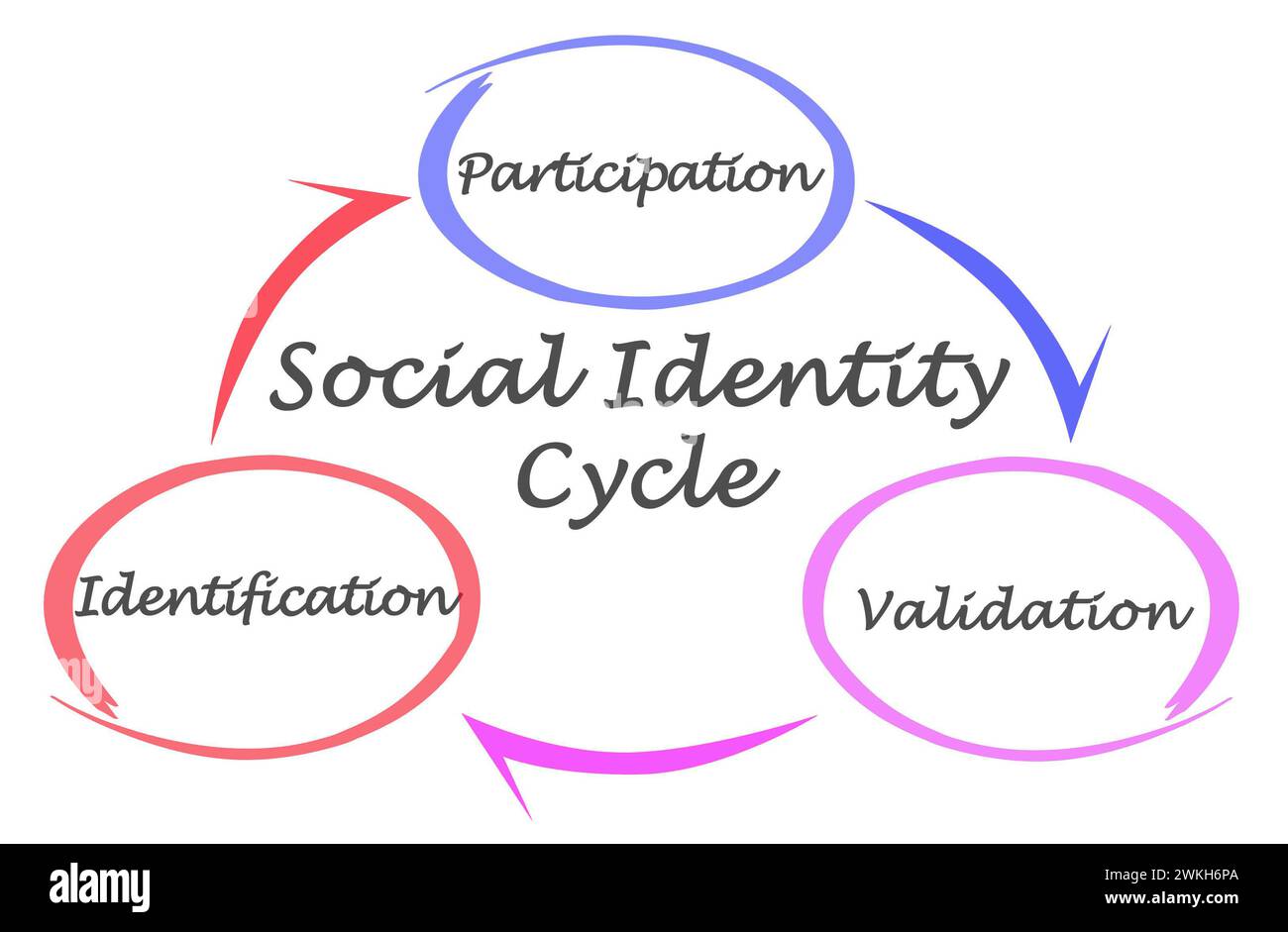 Social Identity Cycle Stock Photo - Alamy