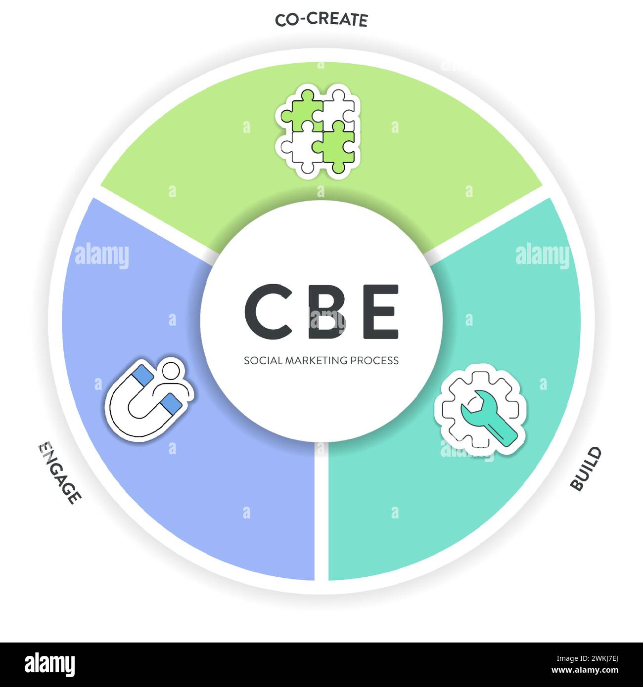 Social marketing process strategy framework infographic diagram chart ...