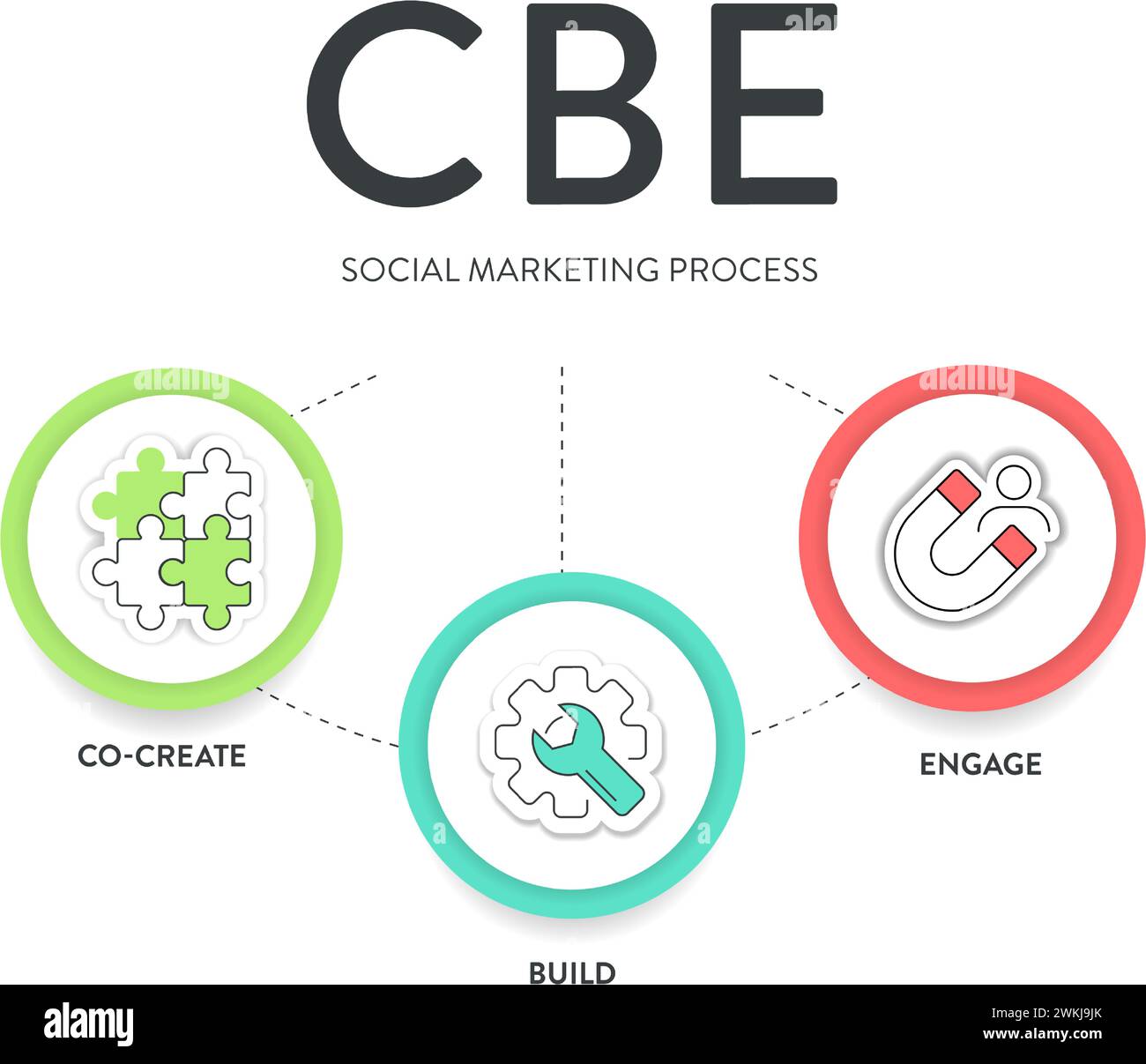 Social marketing process strategy framework infographic diagram chart ...