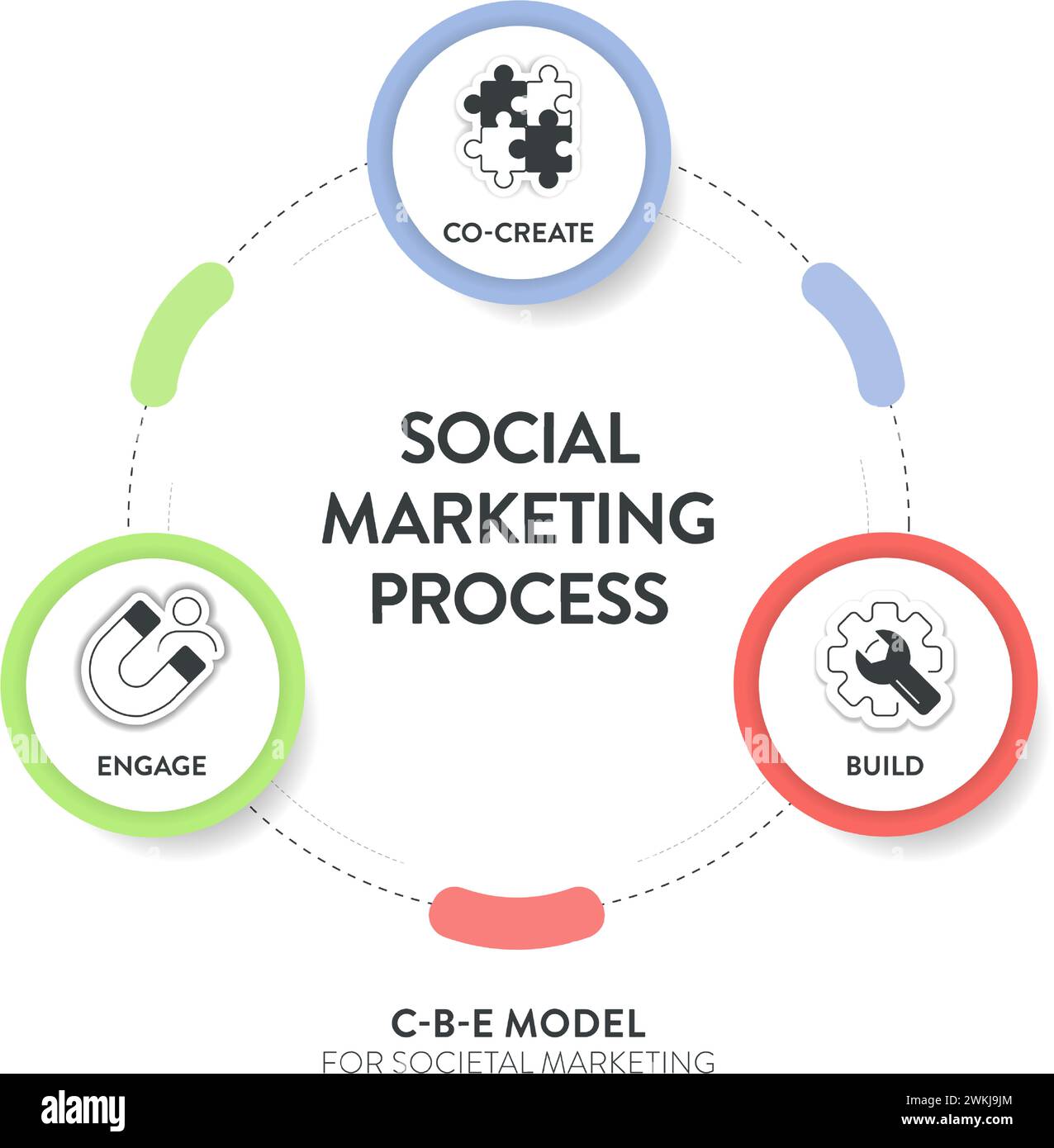 Social marketing process strategy framework infographic diagram chart ...