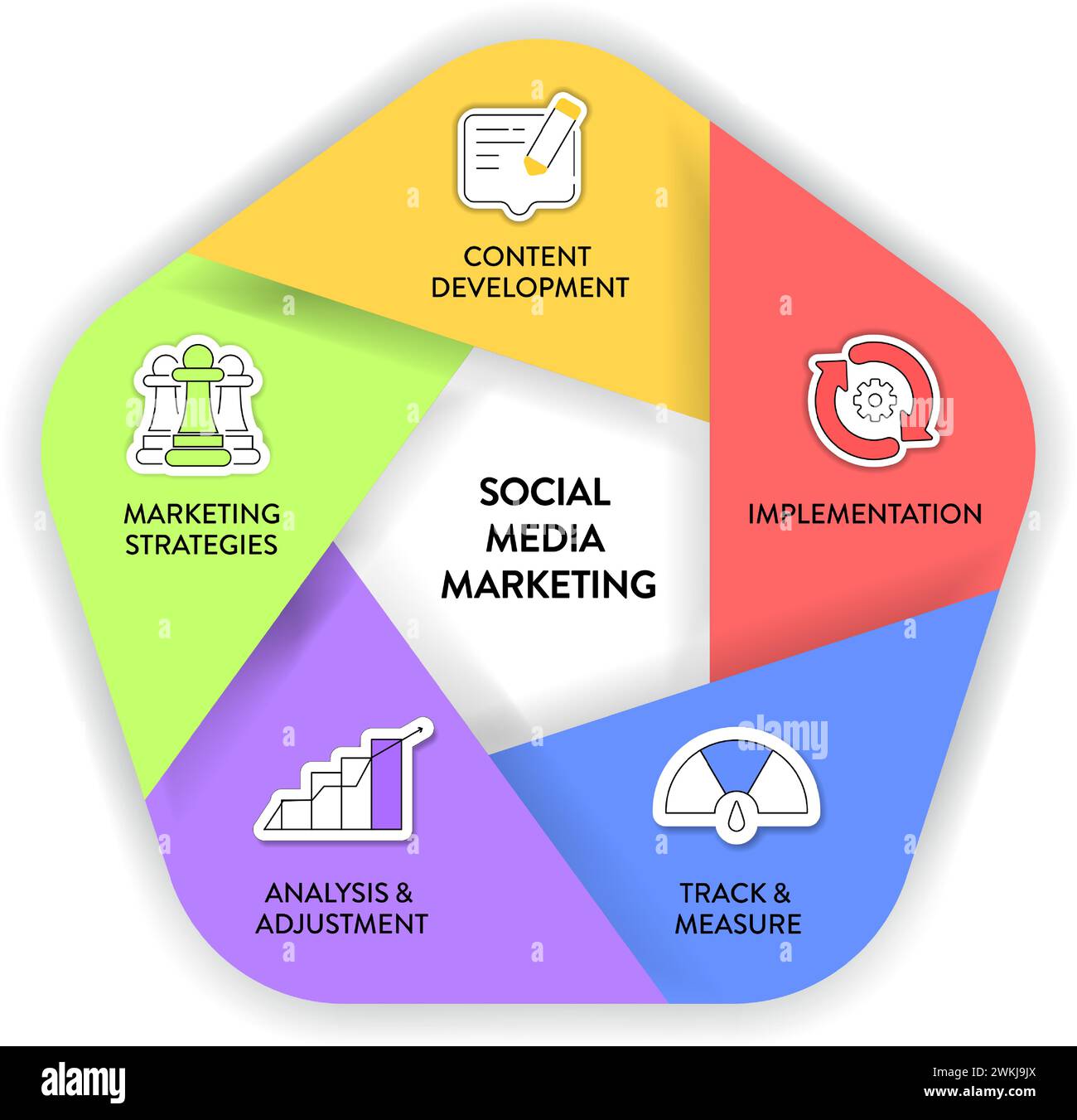 Social marketing process strategy framework infographic diagram chart ...