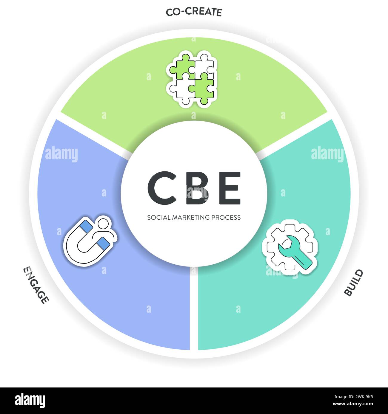 Social marketing process strategy framework infographic diagram chart ...