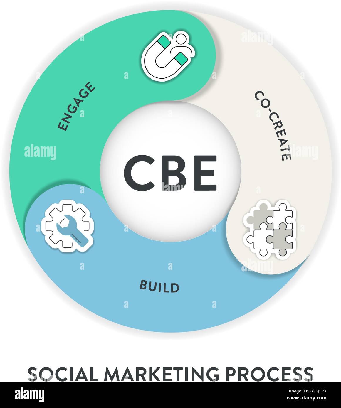 Social marketing process strategy framework infographic diagram chart ...