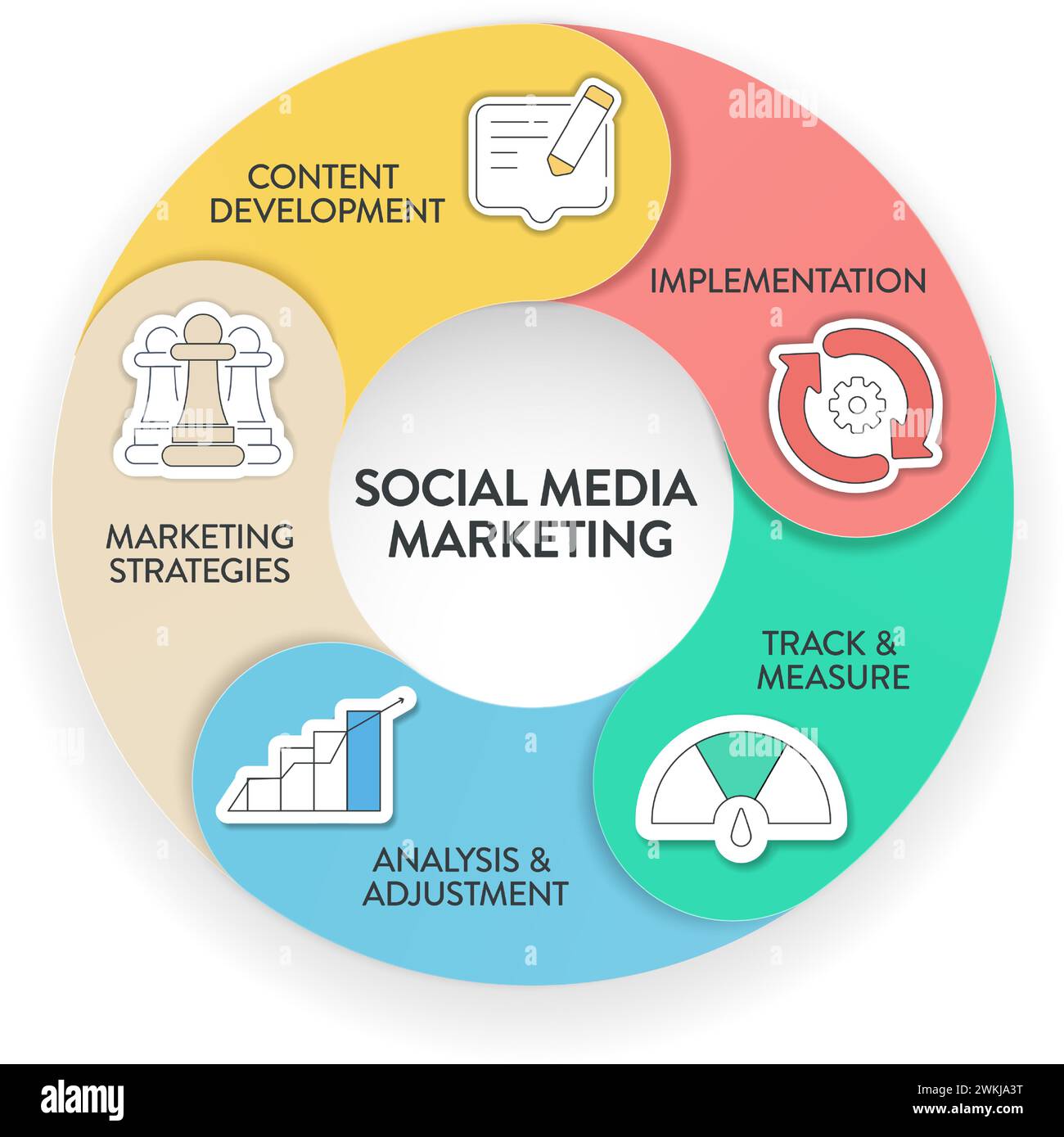 Social marketing process strategy framework infographic diagram chart ...