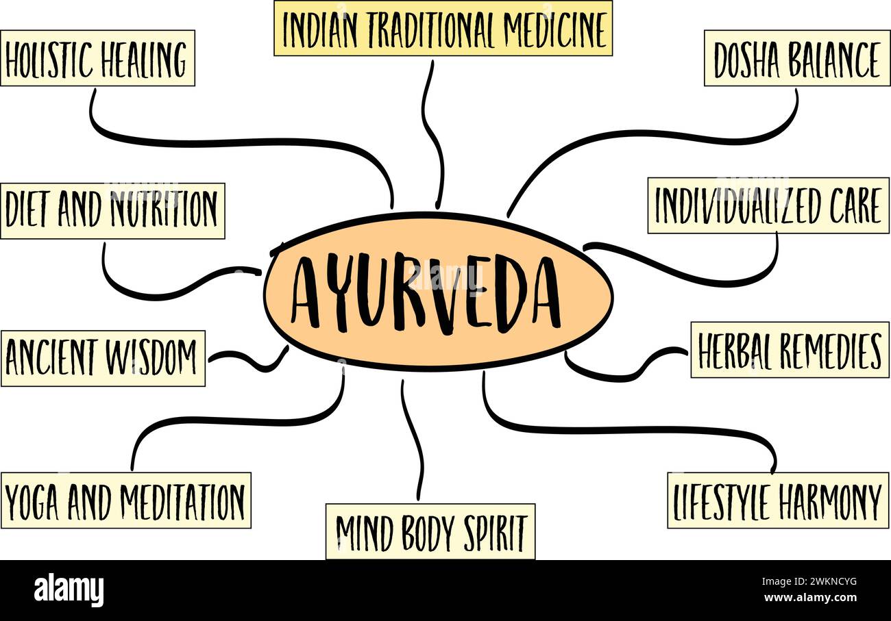 Ayurveda, traditional Indian medicine system - infographics or mind ...