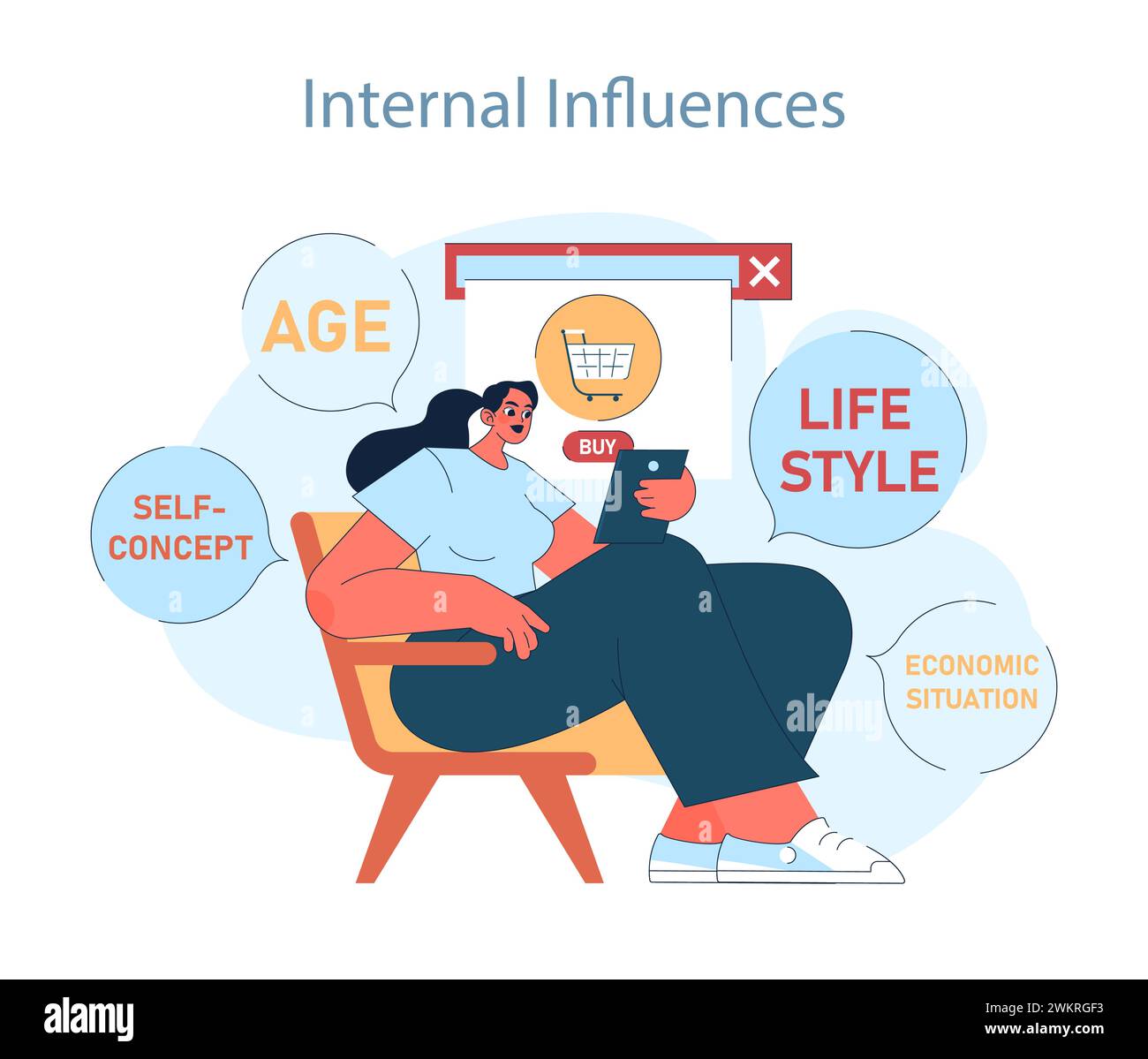 Consumer behavior. Purchase journey. Influence of age, self-concept ...