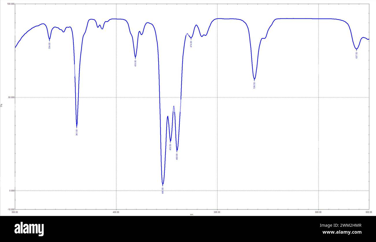 transmittance infrared spectrum graph with wavenumbers on peaks Stock ...