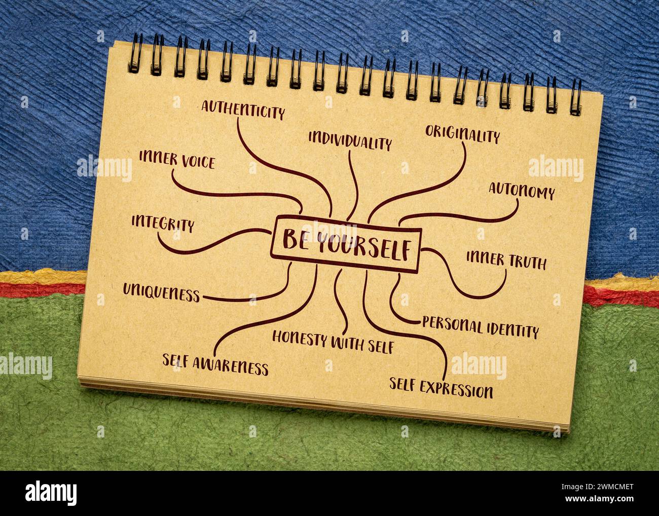 Be yourself - mind map infographics sketch in a spiral notebook ...