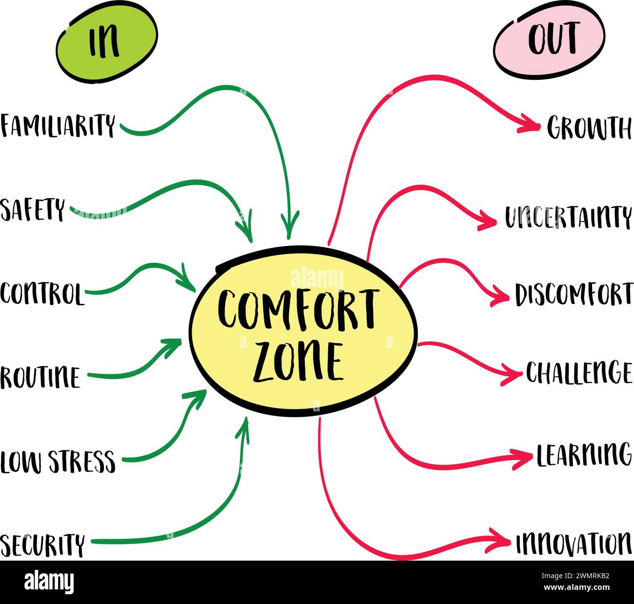 In and out of the comfort zone concept - mind map sketch Stock Vector ...