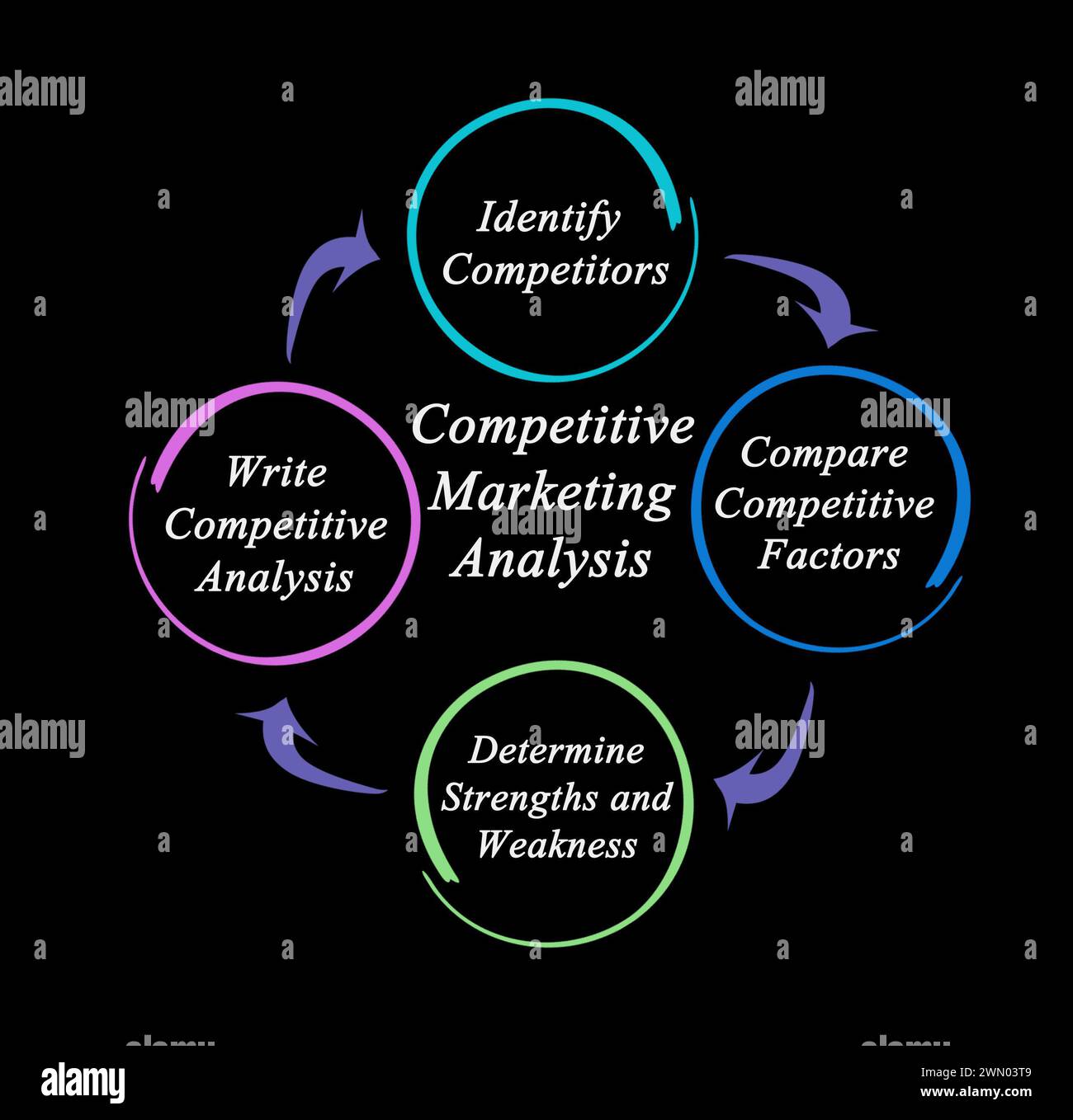 Four steps to Create a Competitive Marketing Analysis Stock Photo - Alamy