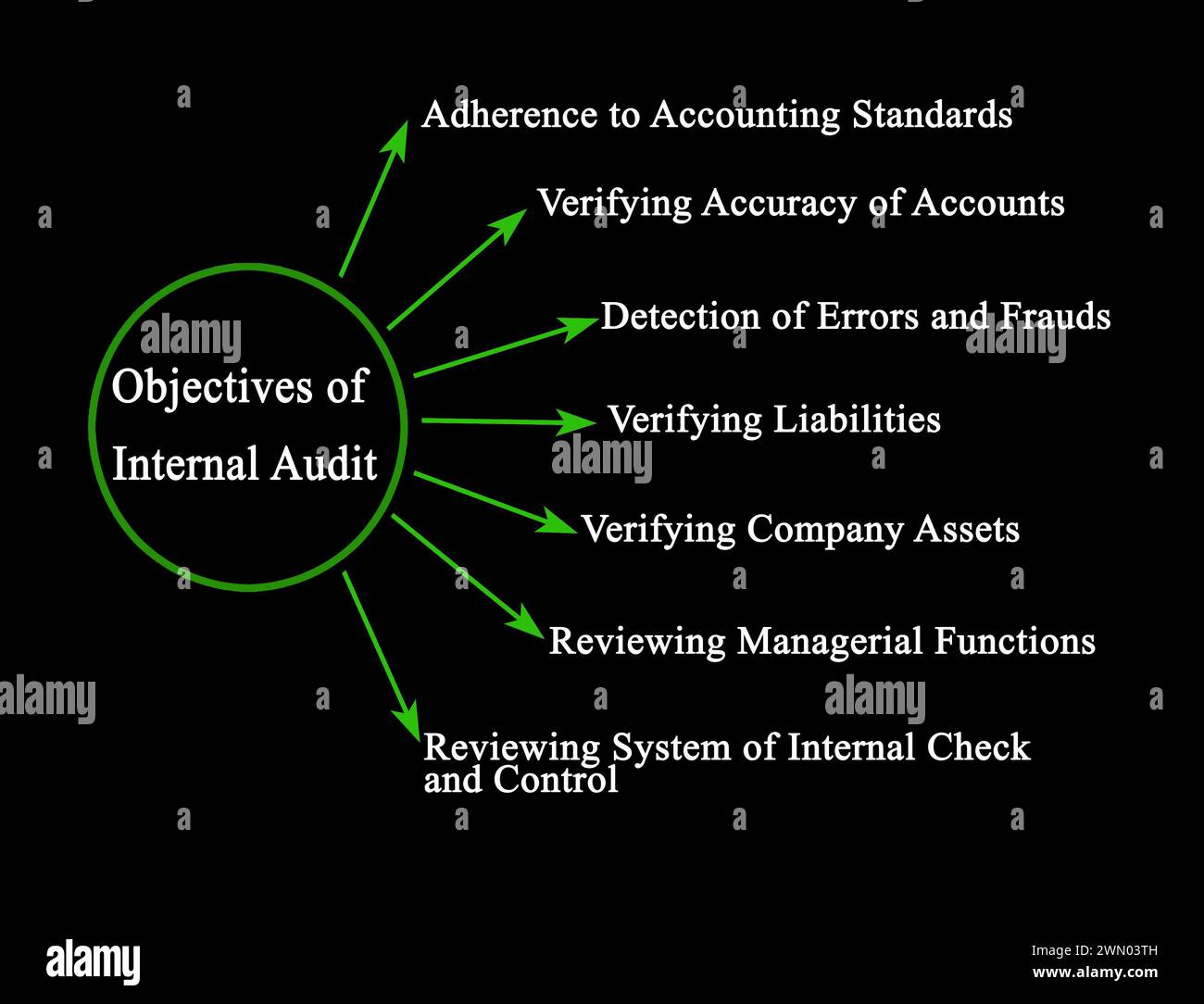 Internal audit hi-res stock photography and images - Alamy