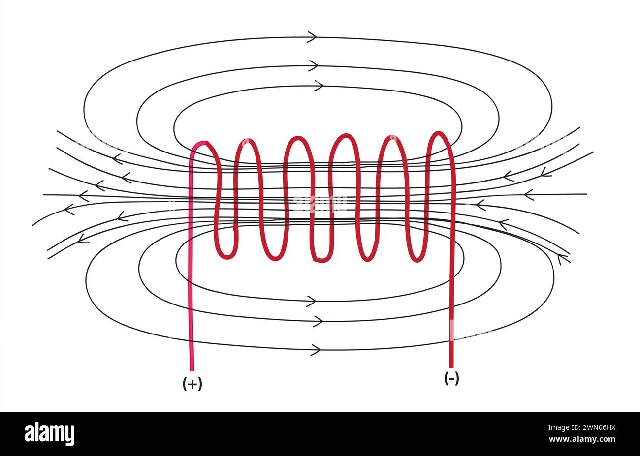 Magnetic field created inside a solenoid Stock Vector Image & Art - Alamy