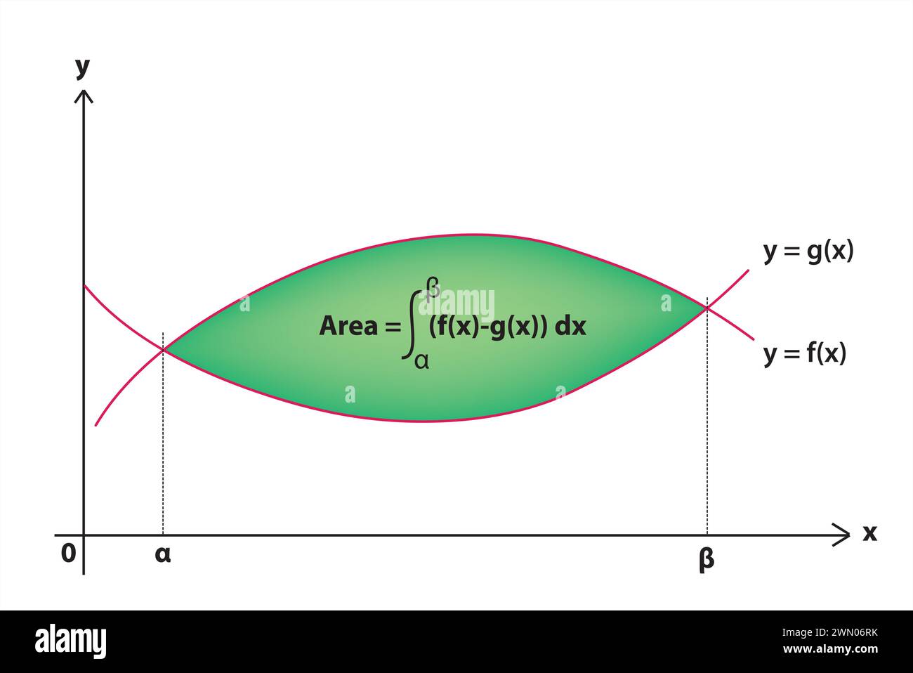 Area between two curves by integration in mathematics Stock Vector ...