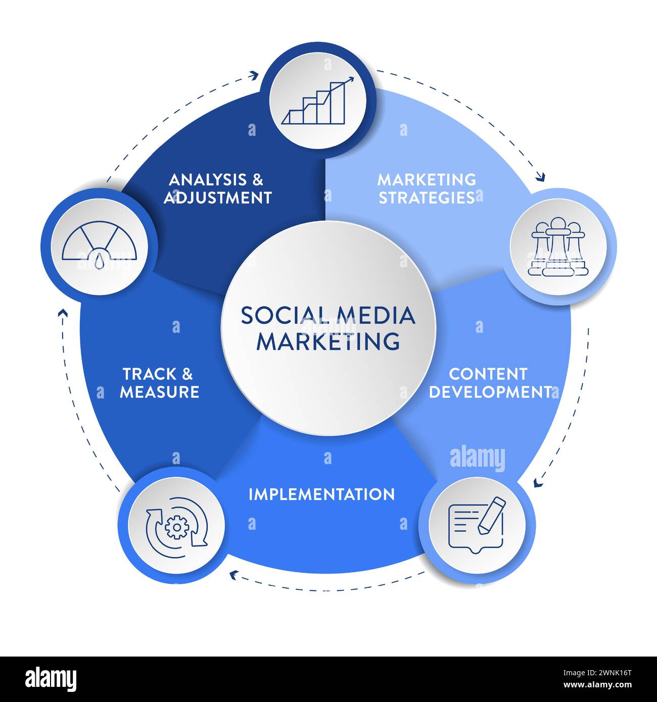Social marketing process strategy framework infographic diagram chart ...
