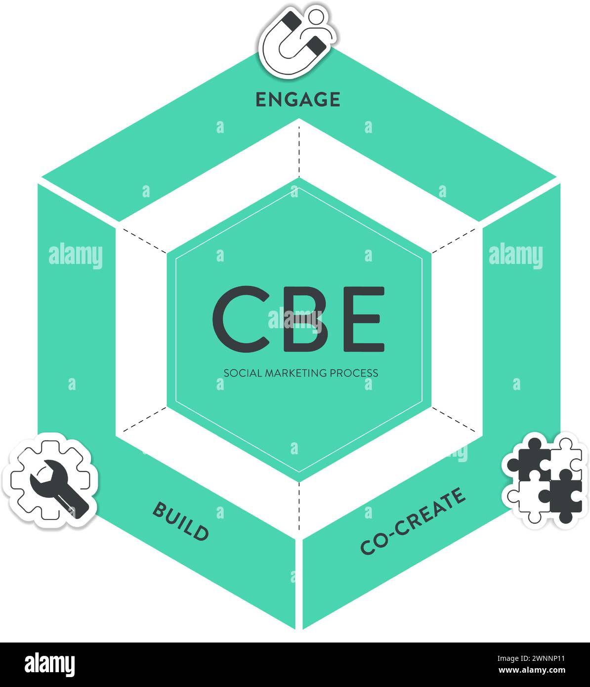 Social marketing process strategy framework infographic diagram chart illustration banner with ...