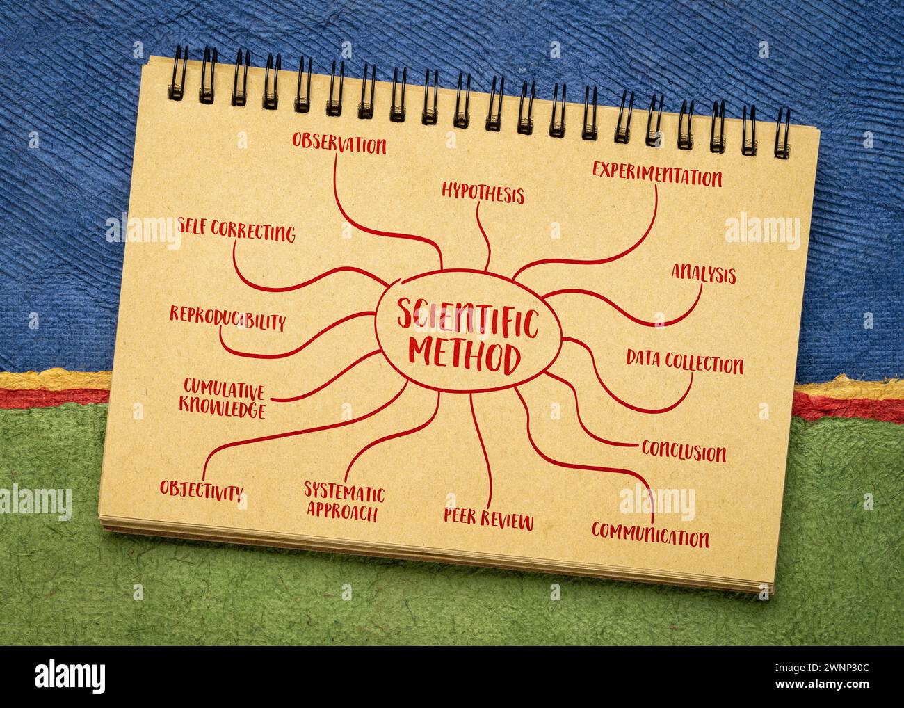 scientific method infographics or mind map sketch in a spiral notebook ...