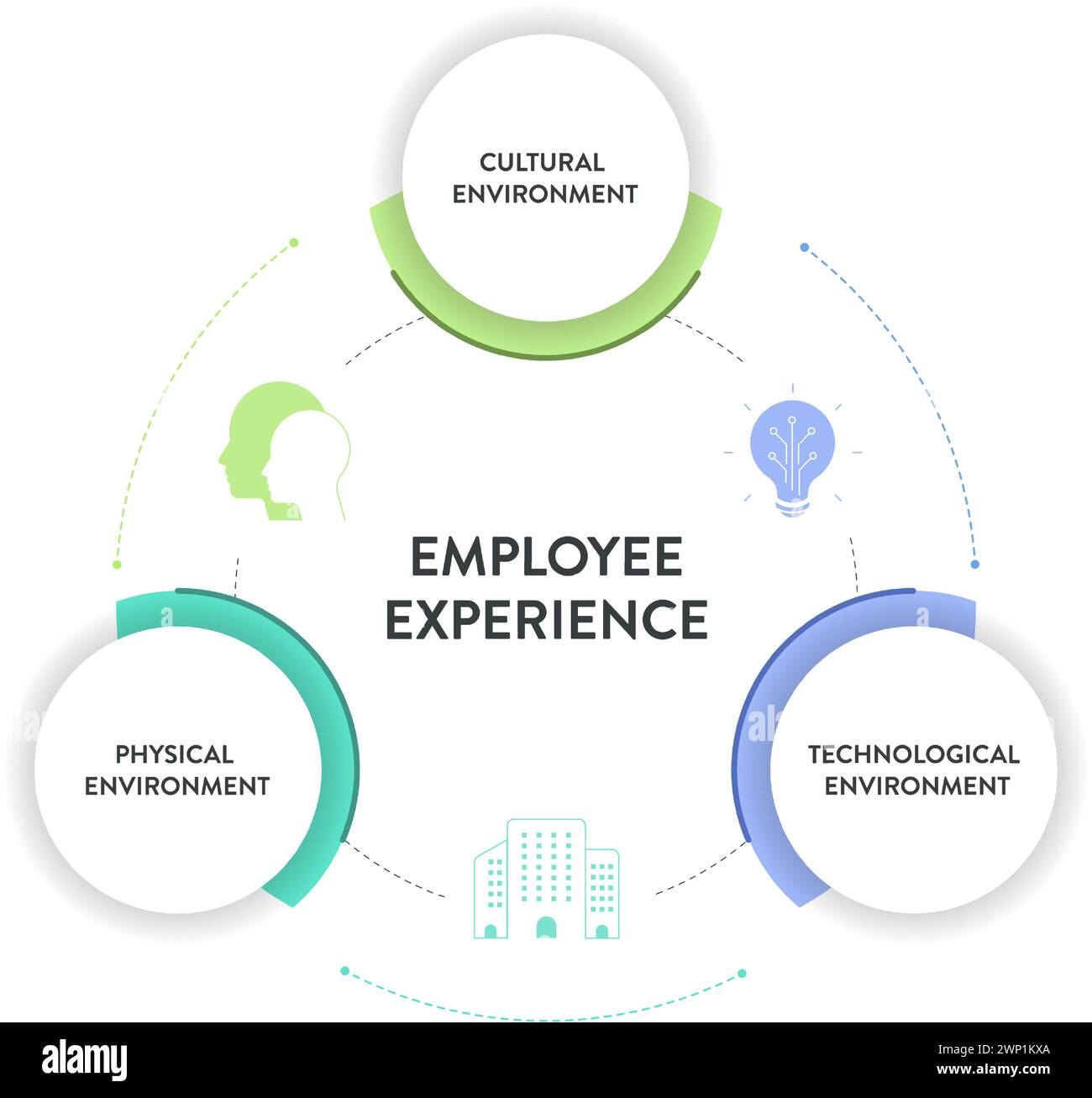 Employee Experience Environments strategy framework infographic diagram ...