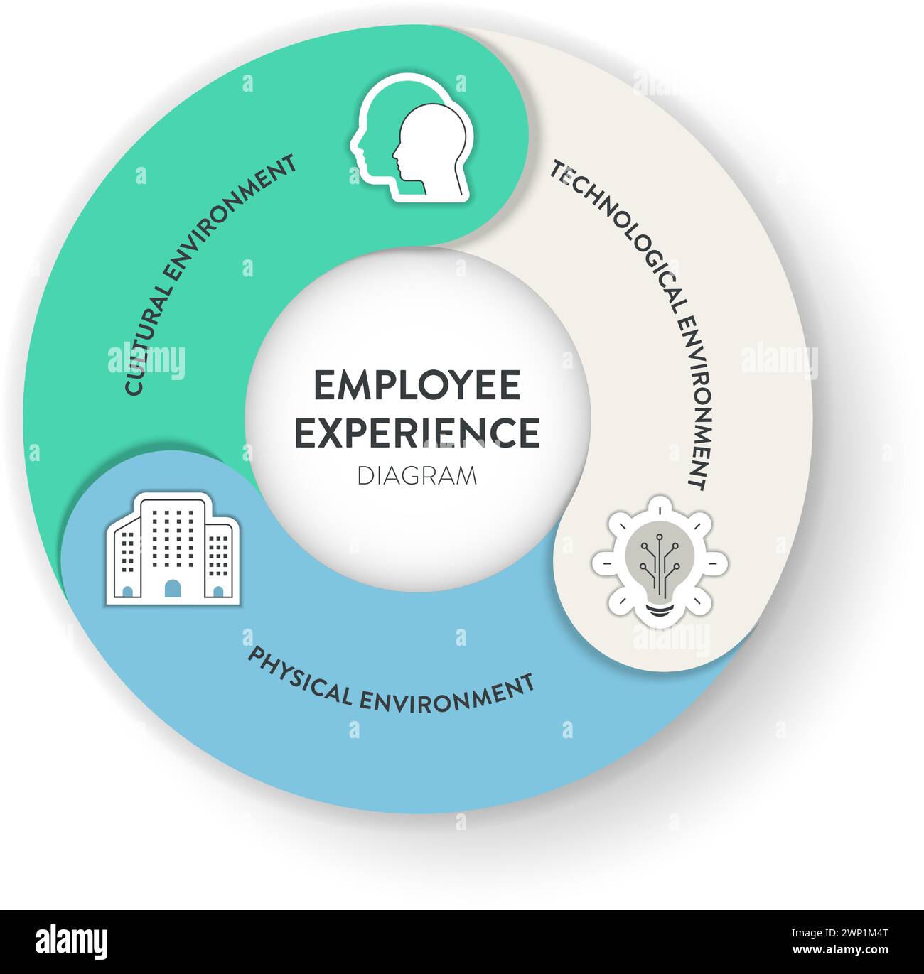 Employee Experience Environments strategy framework infographic diagram ...