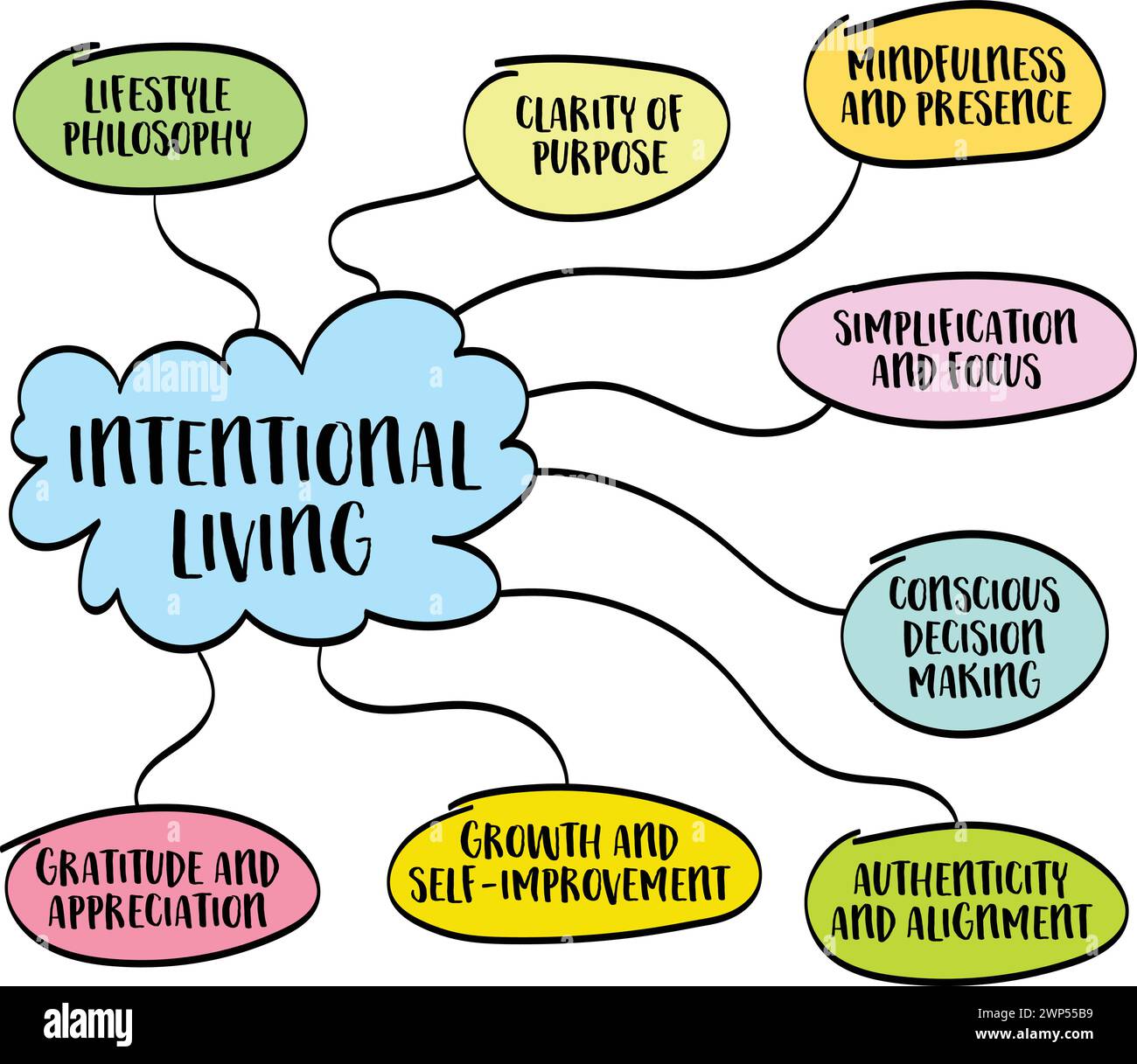 intentional living, infographics mind map, vector sketch, lifestyle ... intentional living, infographics mind map, vector sketch, lifestyle ...