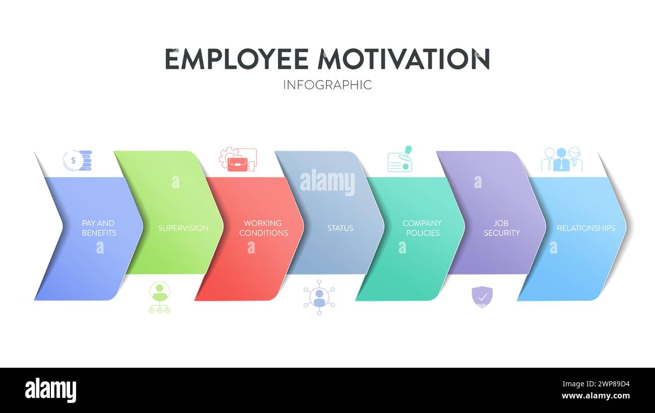 Employee Motivation strategy framework infographic diagram chart ...