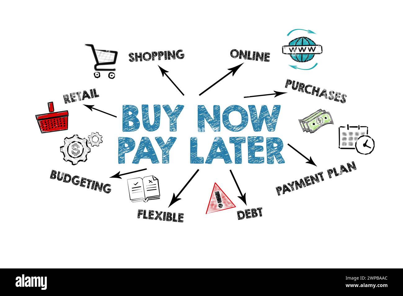 Buy Now Pay Later. Icons, keywords and arrows on a white background ...