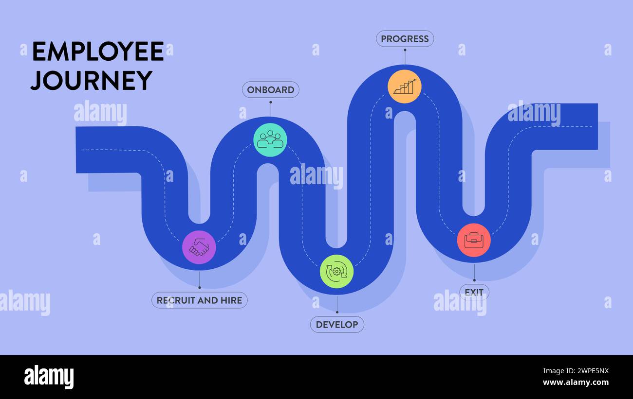 Employee Experience journey map strategy framework infographic diagram chart illustration banner ...