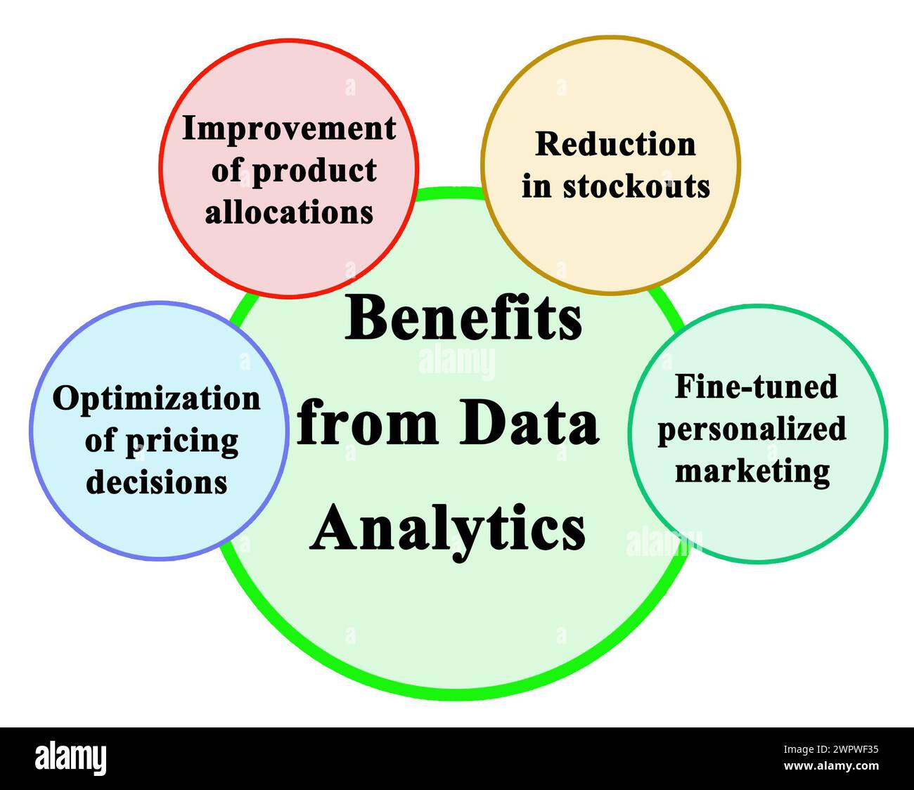 Four Benefits from Data Analytics Stock Photo - Alamy Four Benefits from Data Analytics Stock Photo - Alamy