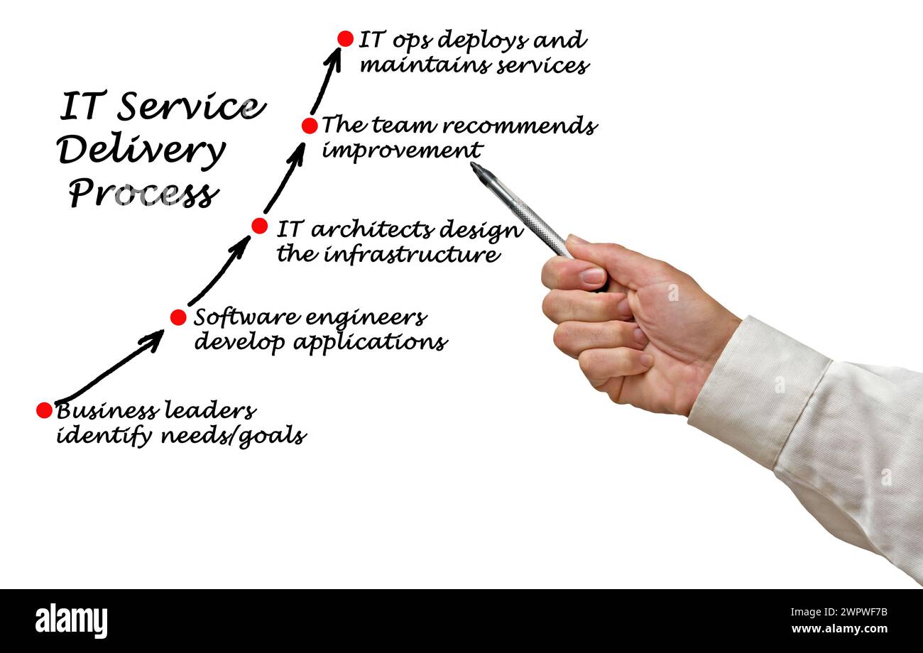 Components of IT Service Delivery Process Stock Photo - Alamy