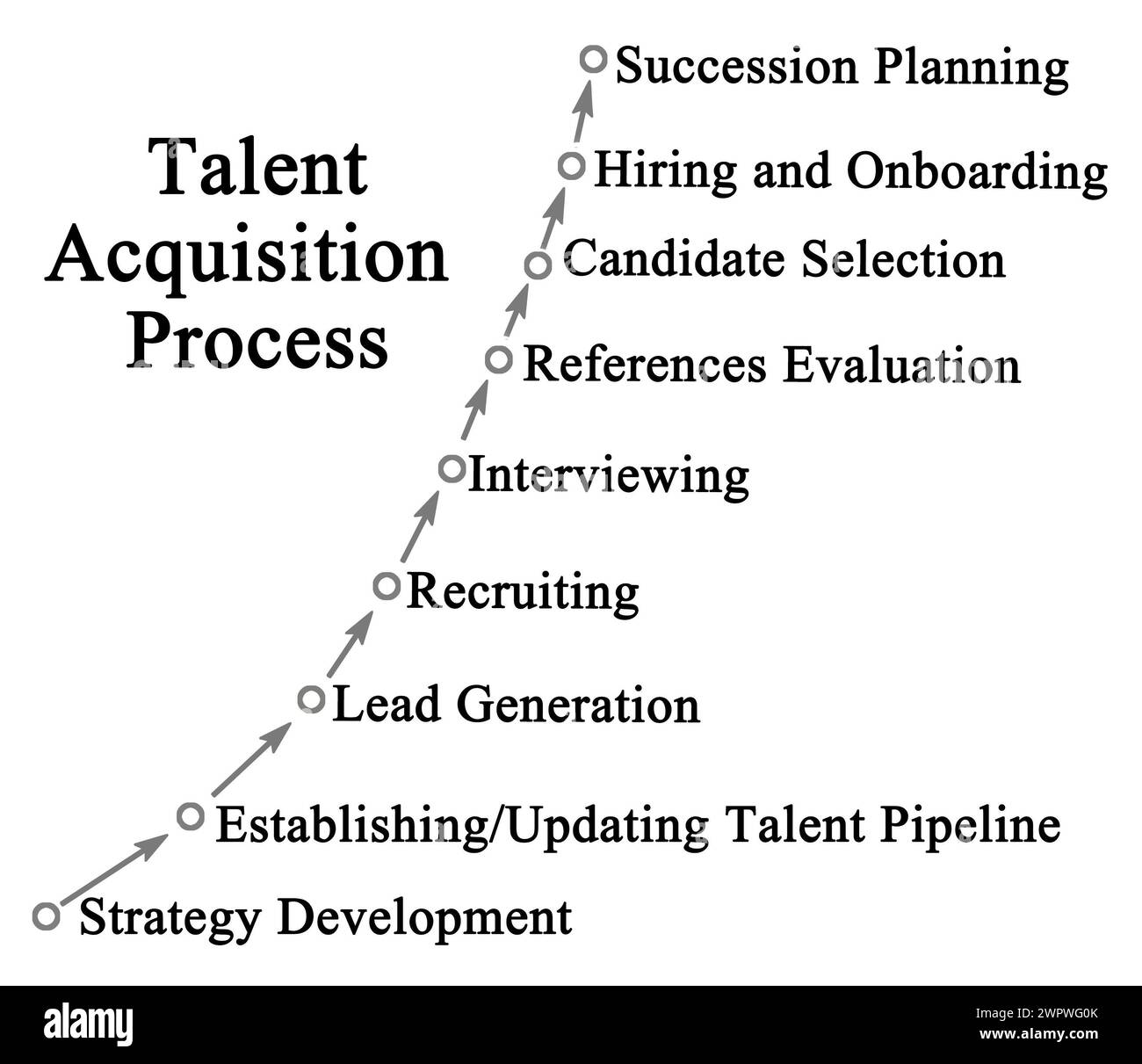 Components of Talent Acquisition Process Stock Photo - Alamy Components of Talent Acquisition Process Stock Photo - Alamy