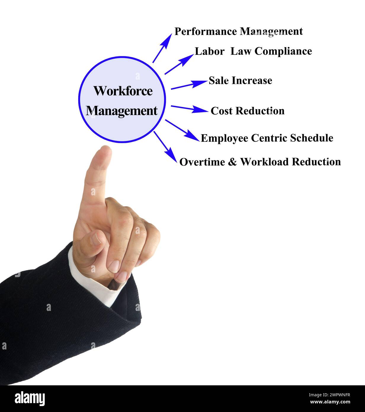 Six Functions of Workforce Management Stock Photo - Alamy Six Functions of Workforce Management Stock Photo - Alamy