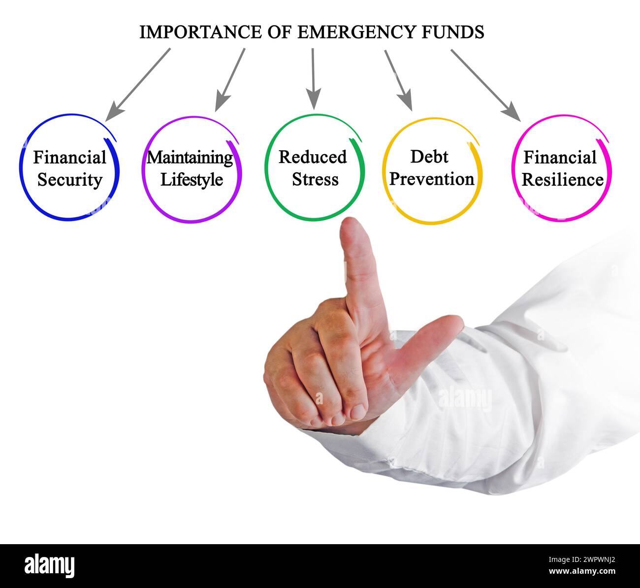 Importance of Emergency Funds Stock Photo - Alamy