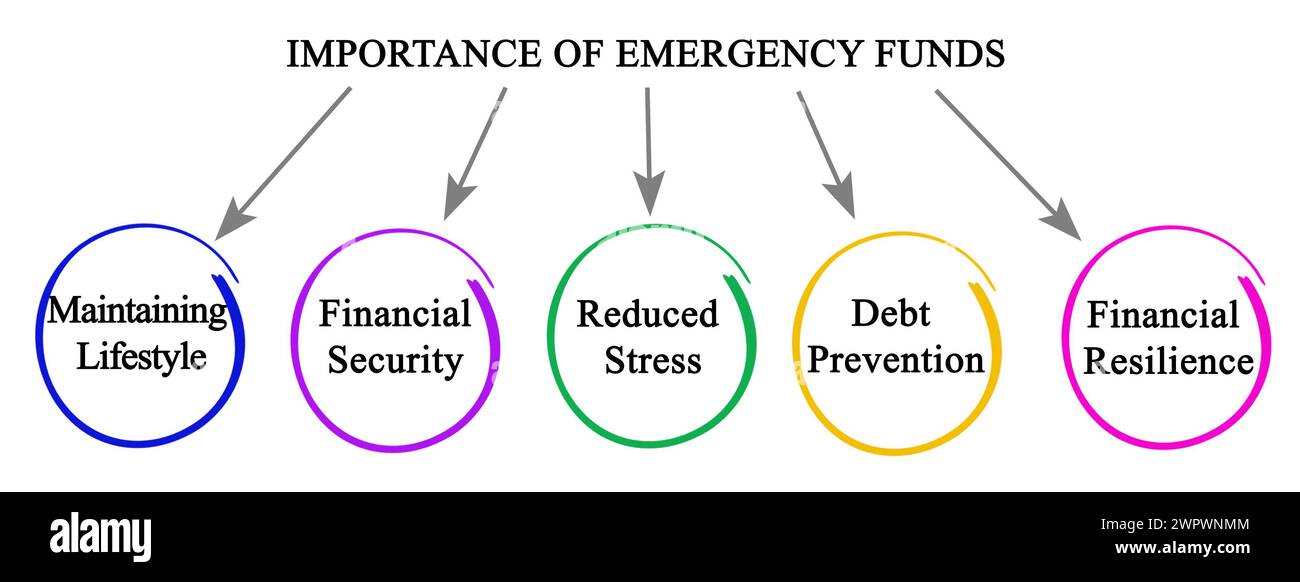 Importance of Emergency Funds Stock Photo - Alamy