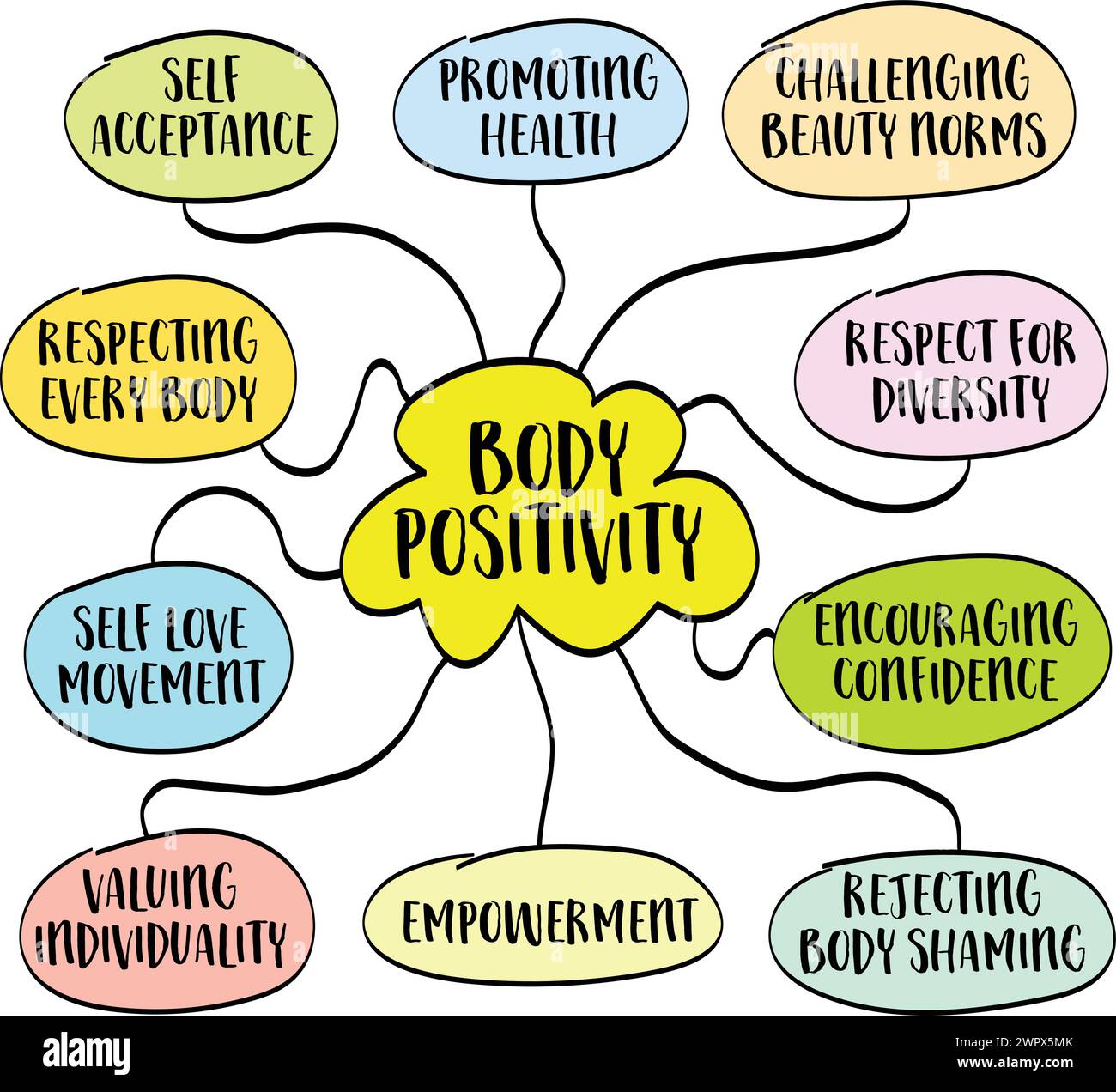 Body Positivity Mind Map Sketch Social Movement That Advocates For The