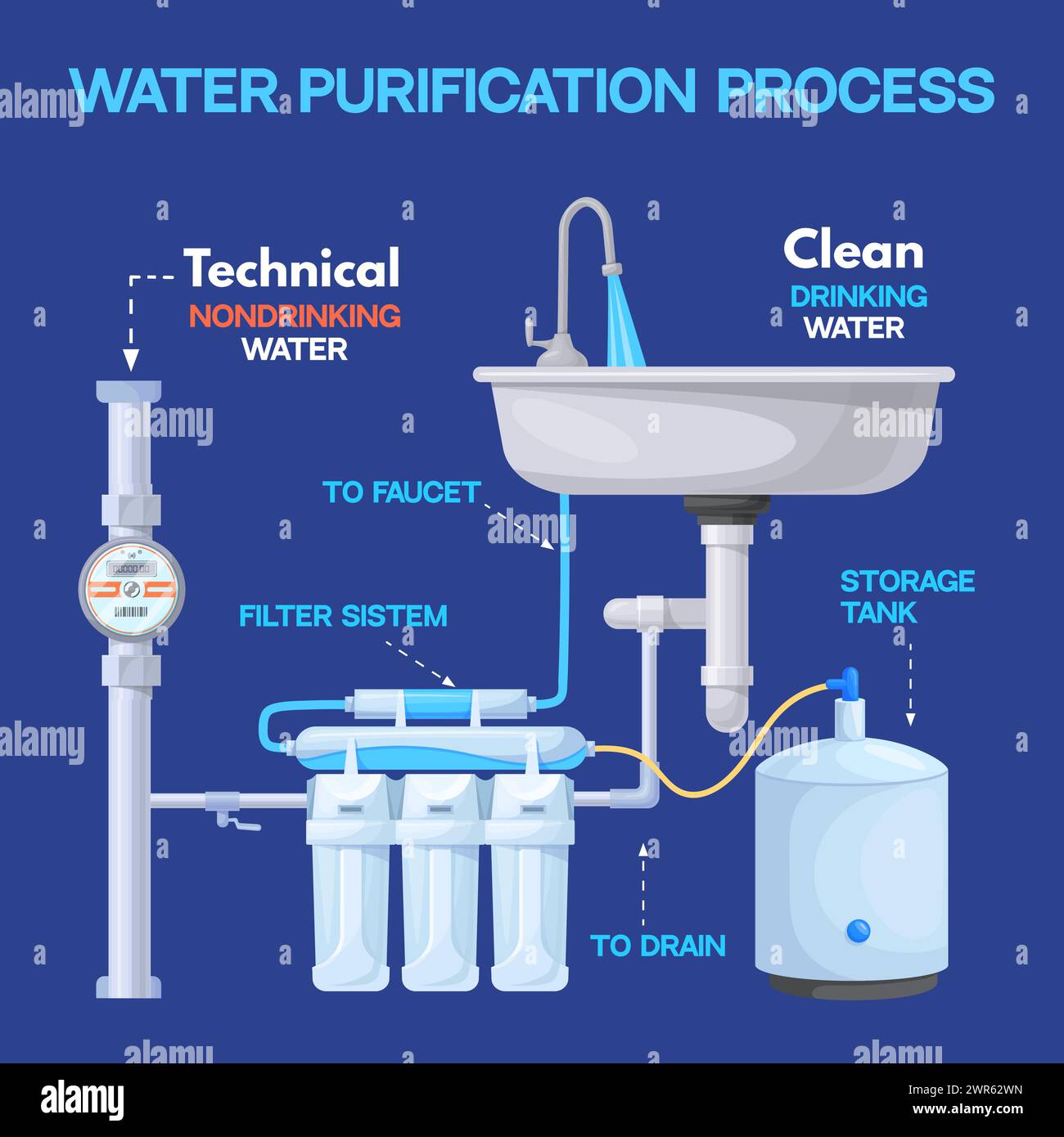 Water filtration scheme. Aqua treatment home watering purification ...