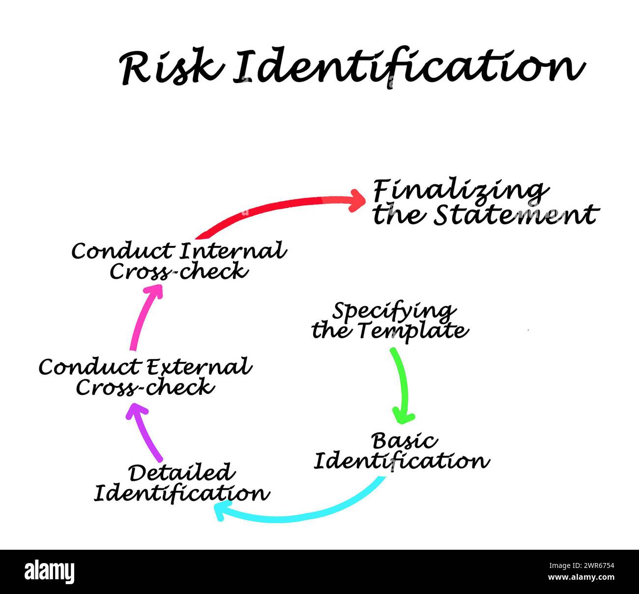 Six Components of Risk Identification Stock Photo - Alamy