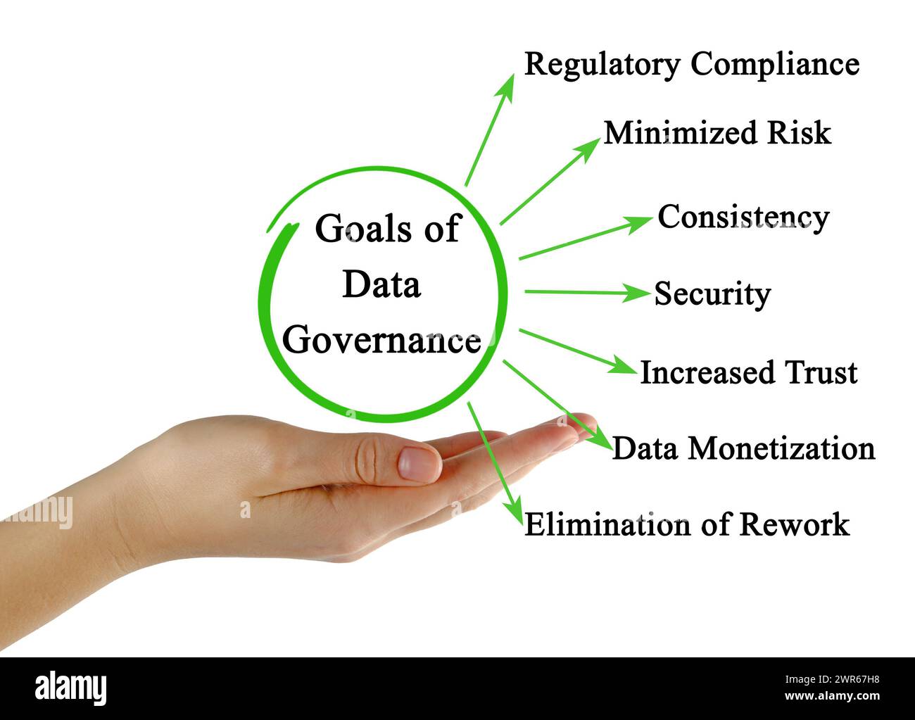 Seven Goals of Data Governance Stock Photo - Alamy