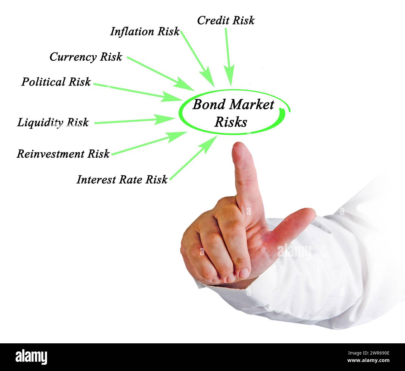 Man Presenting Seven Bond Market Risks Stock Photo - Alamy