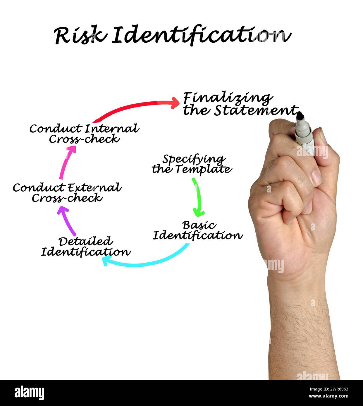 Six Components of Risk Identification Stock Photo - Alamy