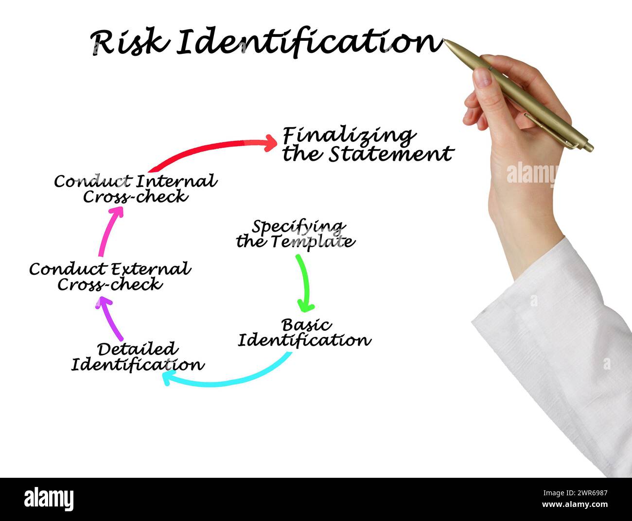 Six Components of Risk Identification Stock Photo - Alamy