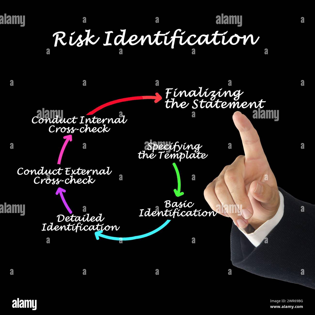 Risk identification hi-res stock photography and images - Alamy
