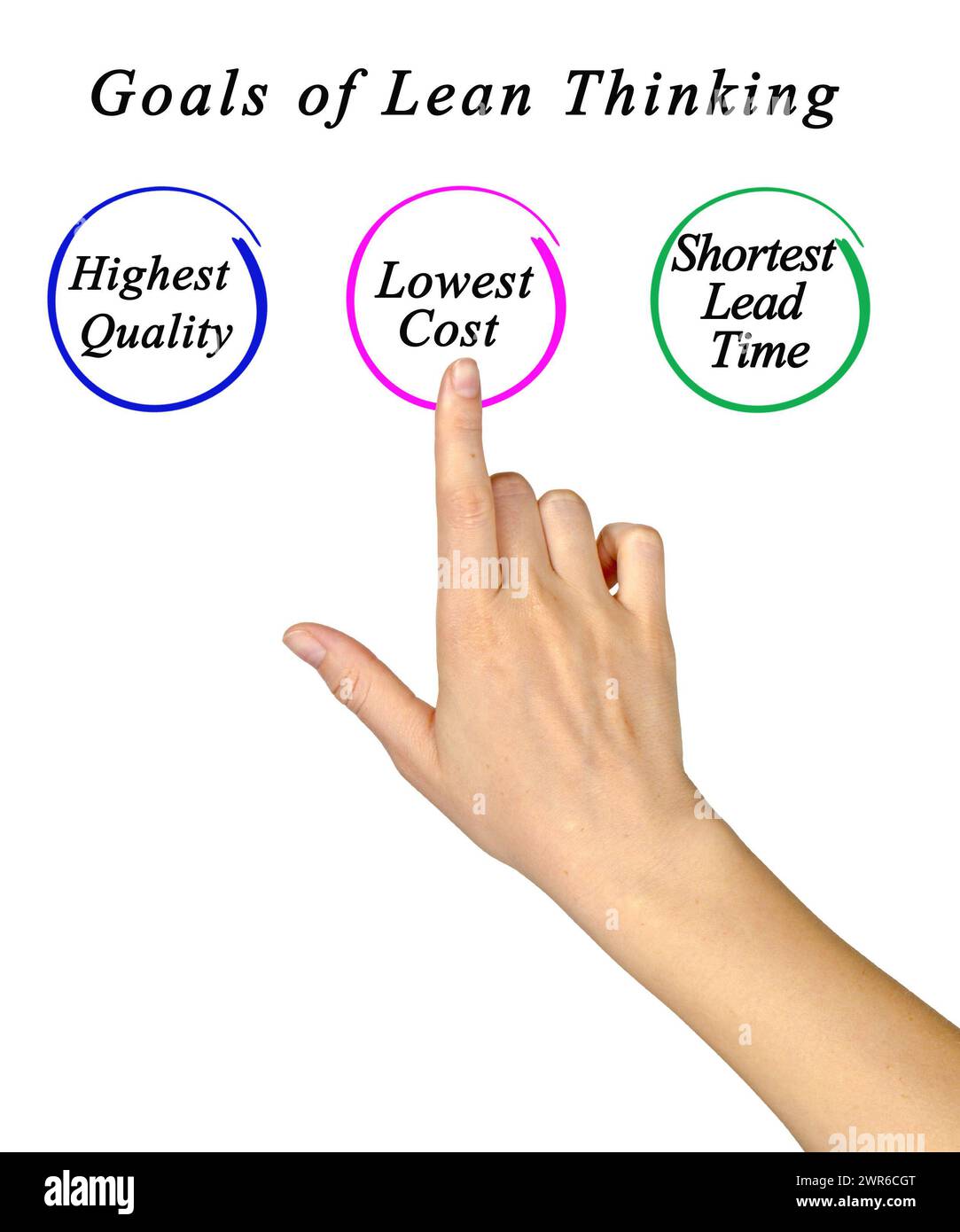 Three Goals of Lean Thinking Stock Photo - Alamy