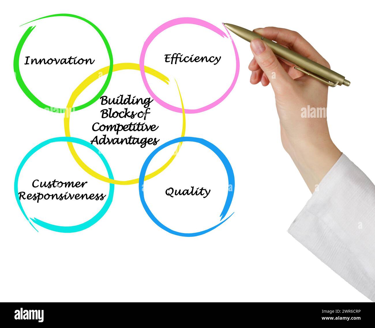 Four Building Blocks of Competitive Advantages Stock Photo - Alamy