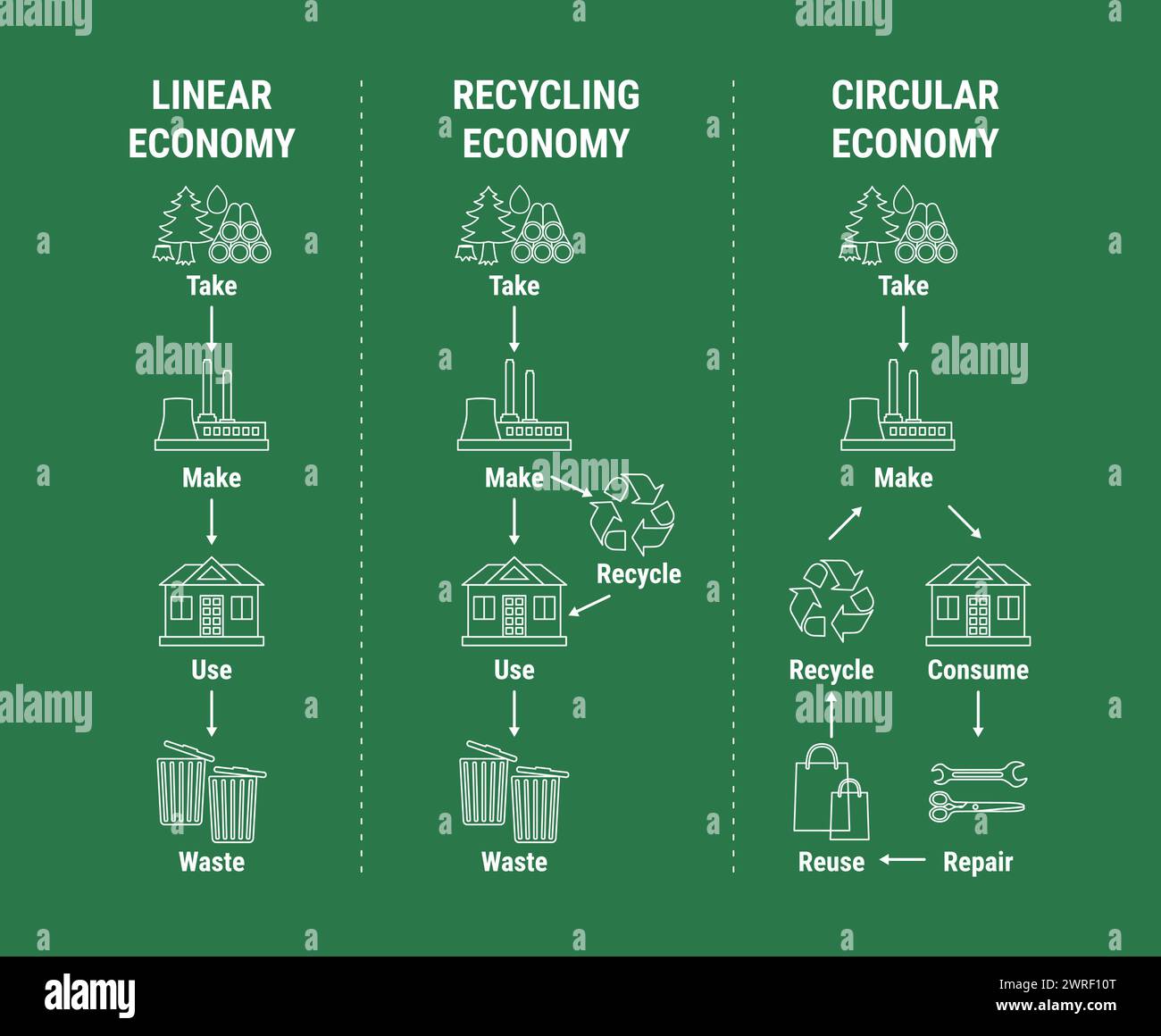 Comparison of linear, recycling and circular economy infographic ...