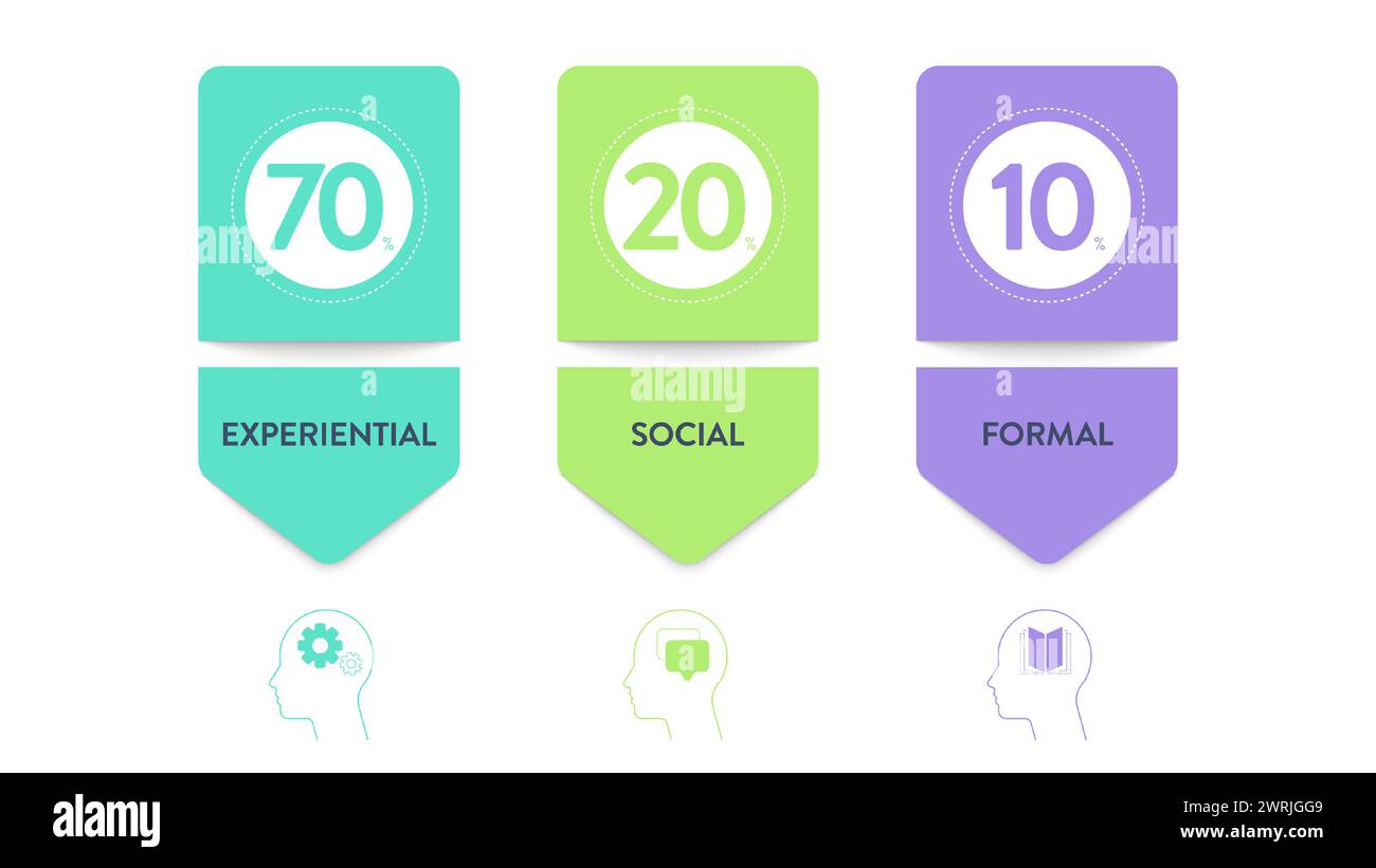 70 20 10 model strategy framework infographic presentation banner ...