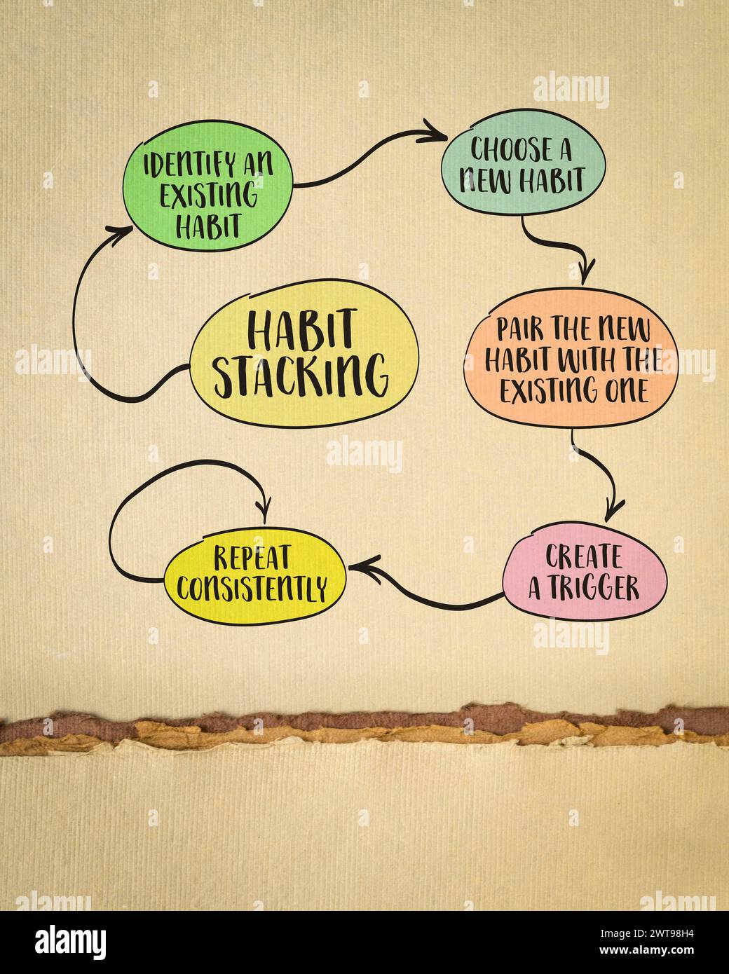 habit stacking - a productivity and behavior change technique that involves building new habits ...